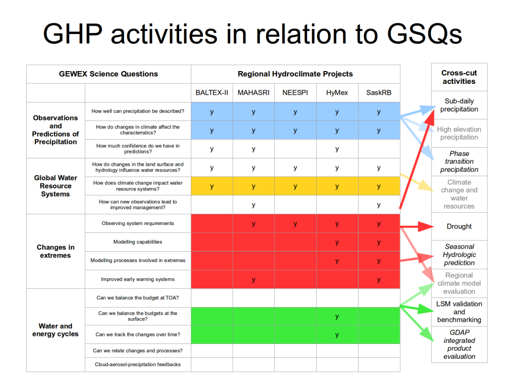 GHP-GSQmatrix | GEWEX